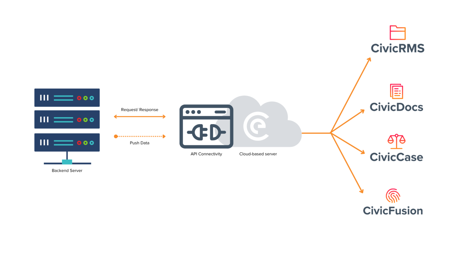 Solutions - CivicEye